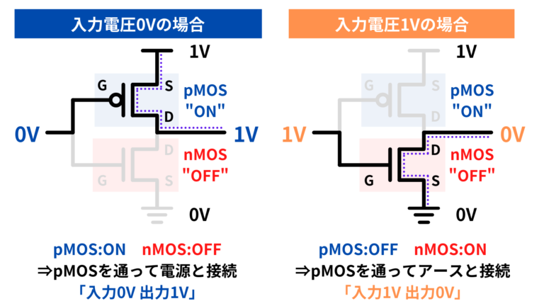 CMOSとは何か？特徴と動作原理 | Semi journal