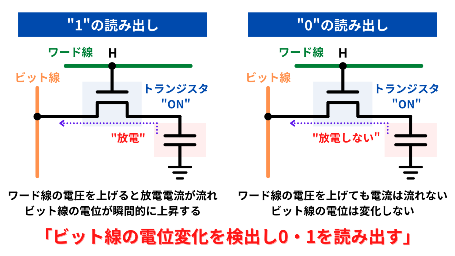 DRAMとは？構造と動作原理 | Semi journal