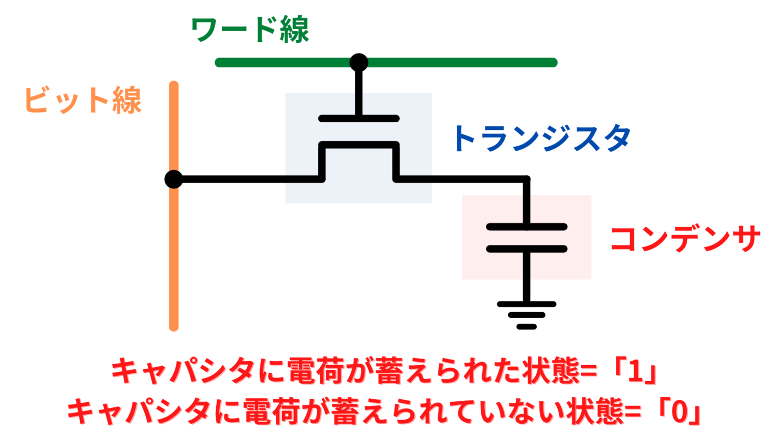 DRAMとは？構造と動作原理 | Semi journal