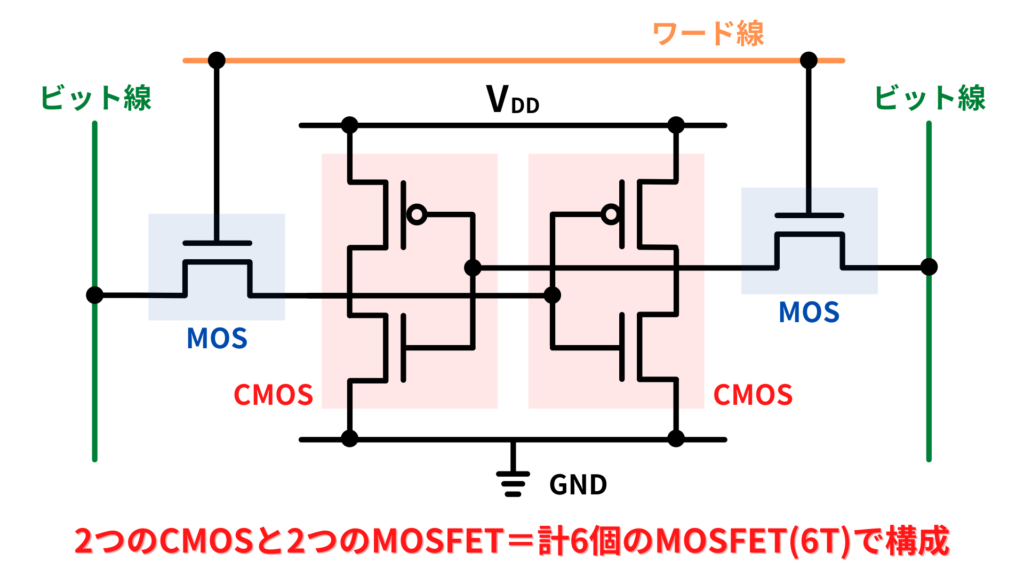 SRAMとは何か？構造と動作原理をわかりやすく解説 | Semi journal