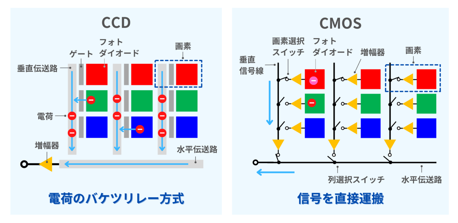 【CCD・CMOSの違い】イメージセンサの種類と動作原理 | Semi journal