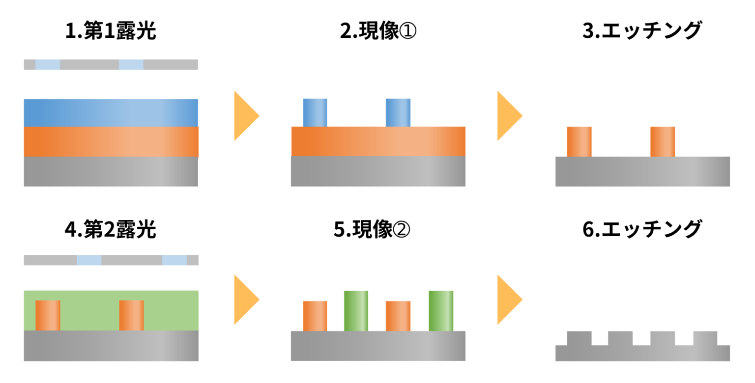 【LELE・SADP・SAQP】マルチパターニングとは？ | Semi journal