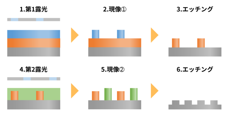 【LELE・SADP・SAQP】マルチパターニングとは？ | Semi journal