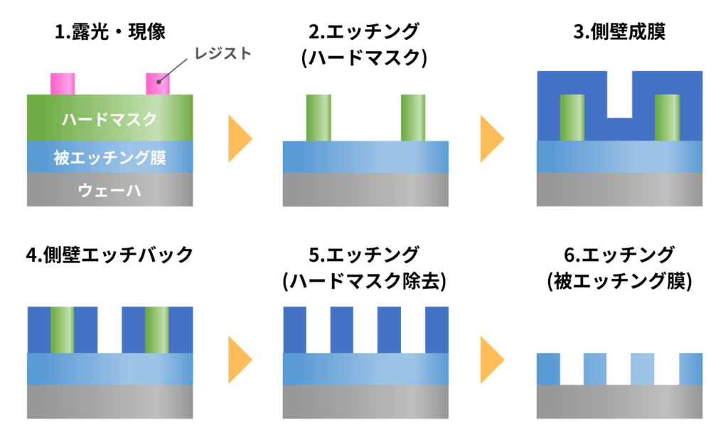 【LELE・SADP・SAQP】マルチパターニングとは？ | Semi journal