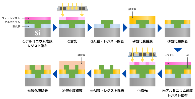 【BEOL】半導体の配線工程とは？工程フローと原理 | Semi journal