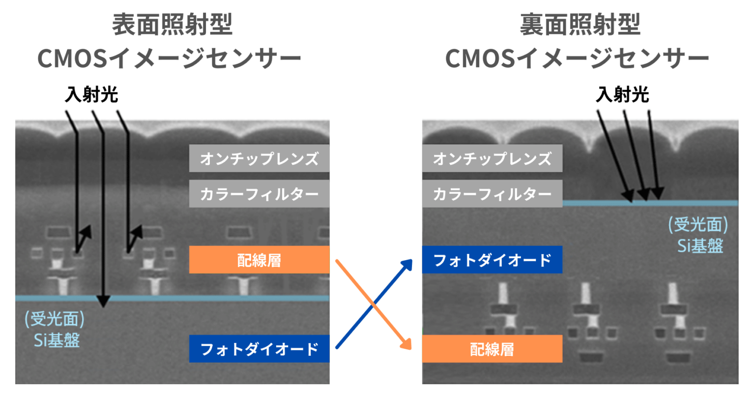 裏面照射型CMOSイメージセンサーとは？原理と構造 | Semi journal