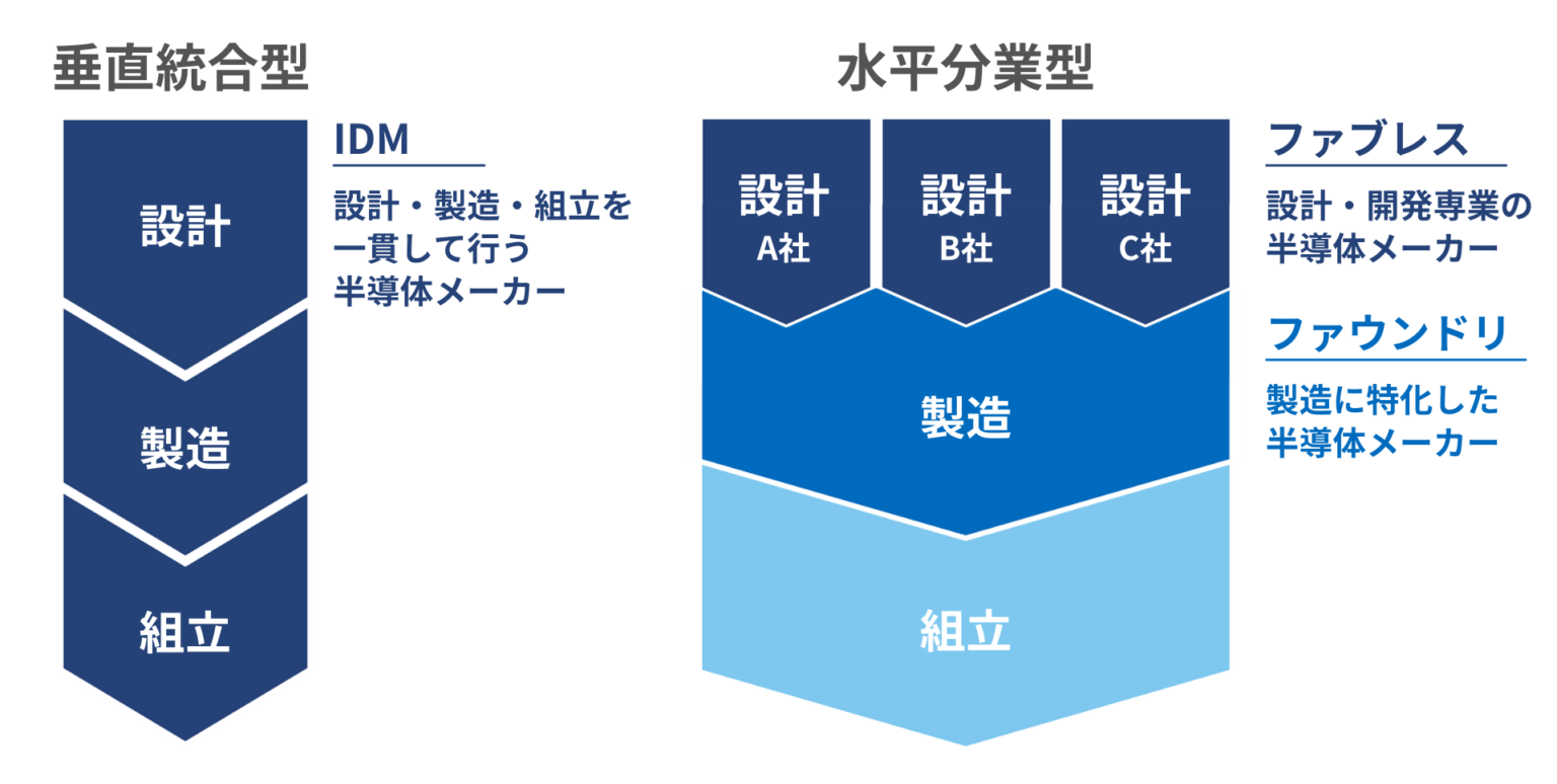 IDM(Integrated Device Manufacturer) | Semi journal