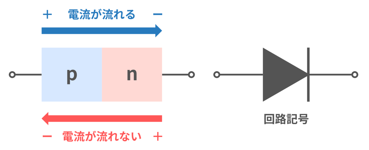 パワーダイオードの種類と動作原理：PN接合・PIN接合・ショットキーバリアダイオード(SBD) | Semi journal