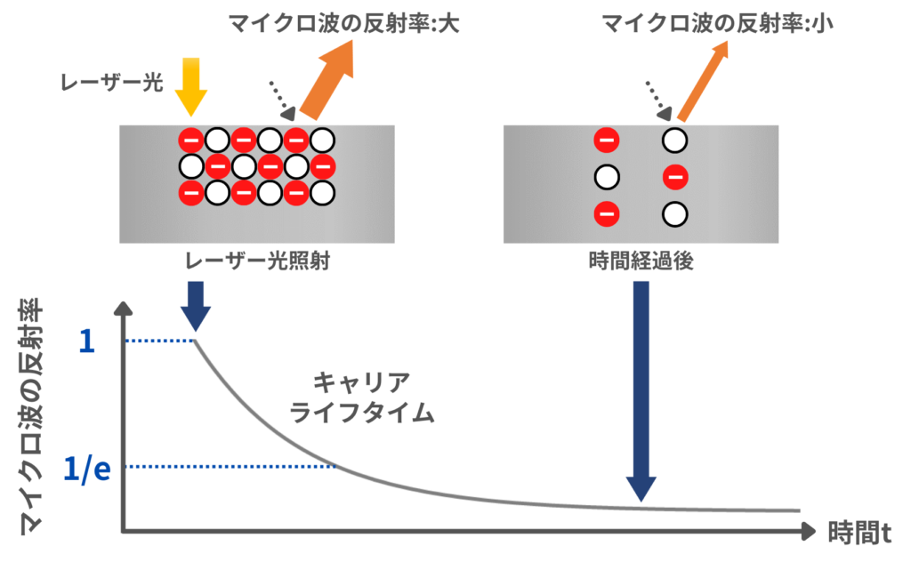μ-PCD法(micro photo conductivity decay) | Semi journal