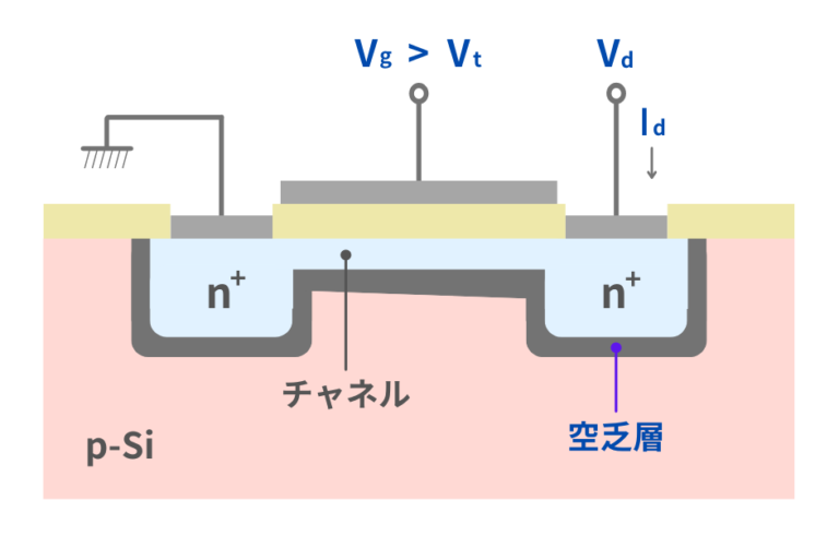 MOSFETのピンチオフとは：ドレイン電流飽和の原理 | Semi journal