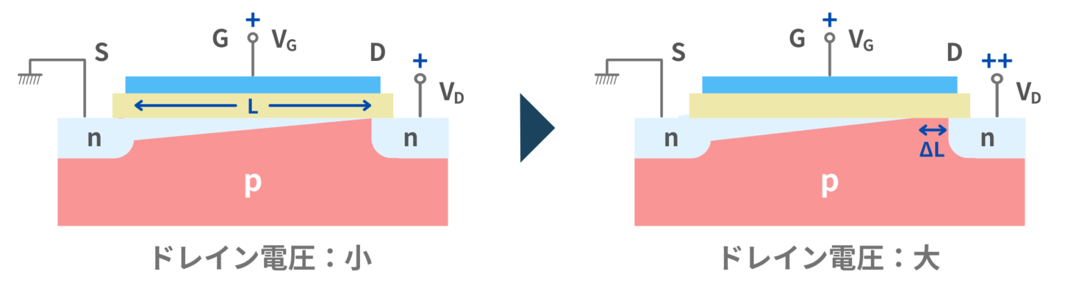 チャネル長変調効果(channel length modulation) | Semi journal