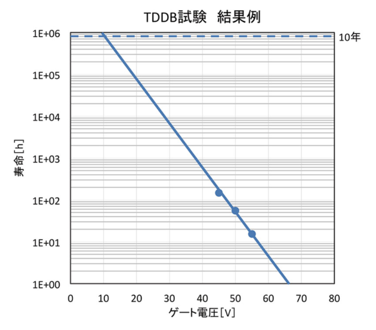 MOSFETのゲート絶縁膜信頼性評価：TZDBとTDDBの違い | Semi journal