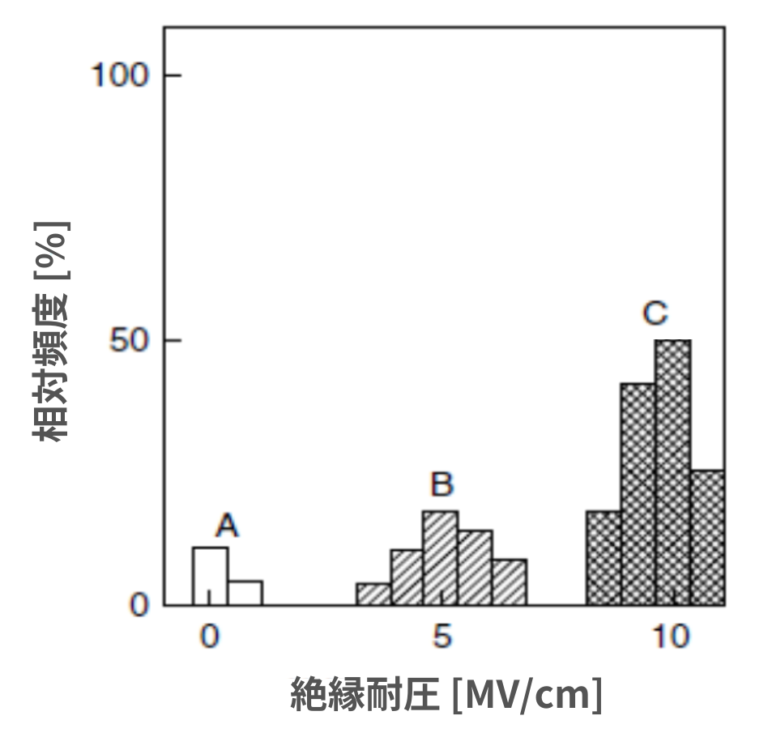 MOSFETのゲート絶縁膜信頼性評価：TZDBとTDDBの違い | Semi journal