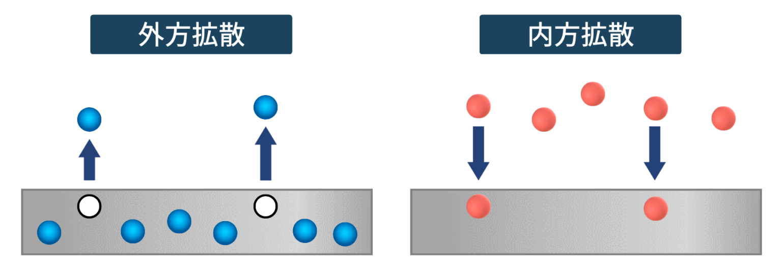 半導体の外方拡散・内方拡散 | Semi journal