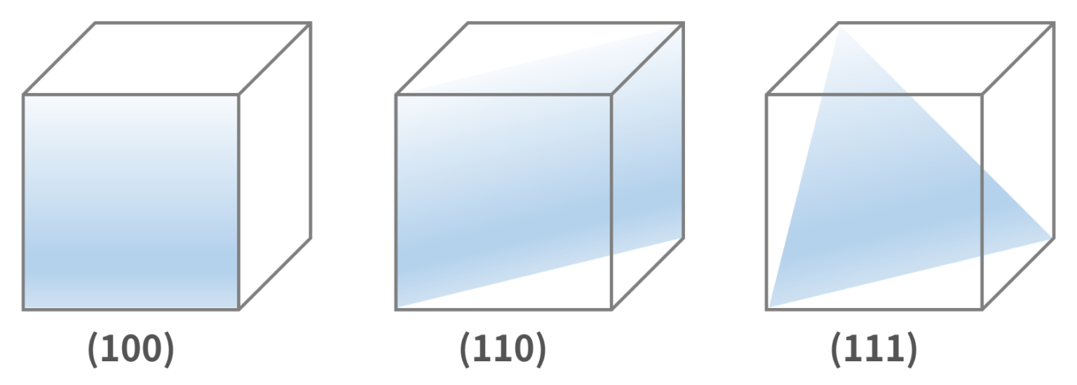シリコンの結晶面と結晶方位：ミラー指数と面のなす角 | Semi journal