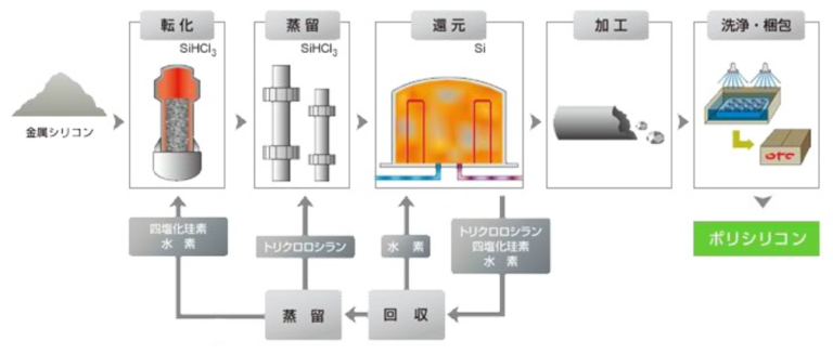 高純度多結晶シリコンの製造：シーメンス法の原理 | Semi journal