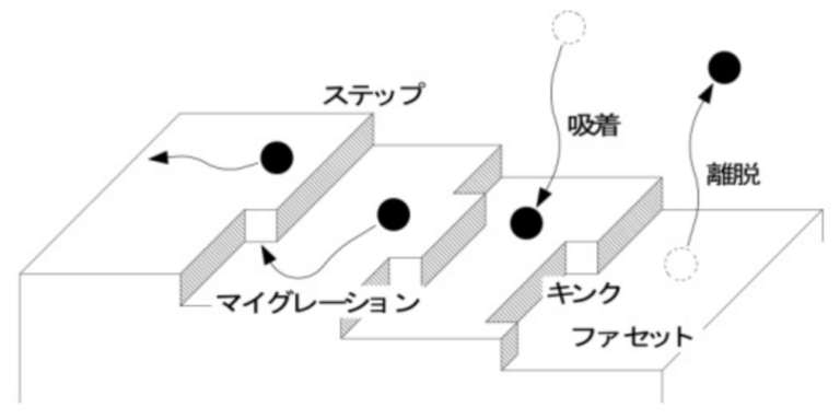 エピタキシャル成長の原理：Siのエピ成長 | Semi journal