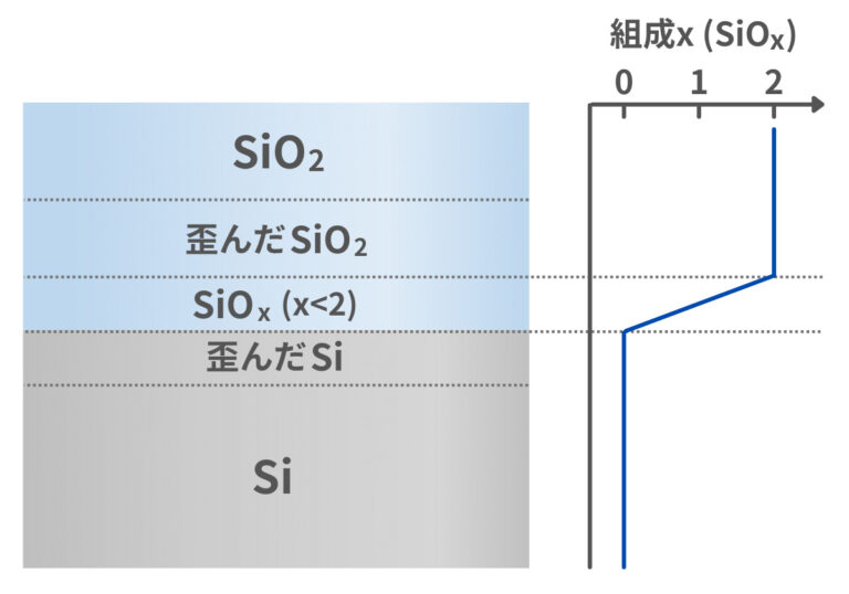 Si/SiO2界面の構造と性質 | Semi journal