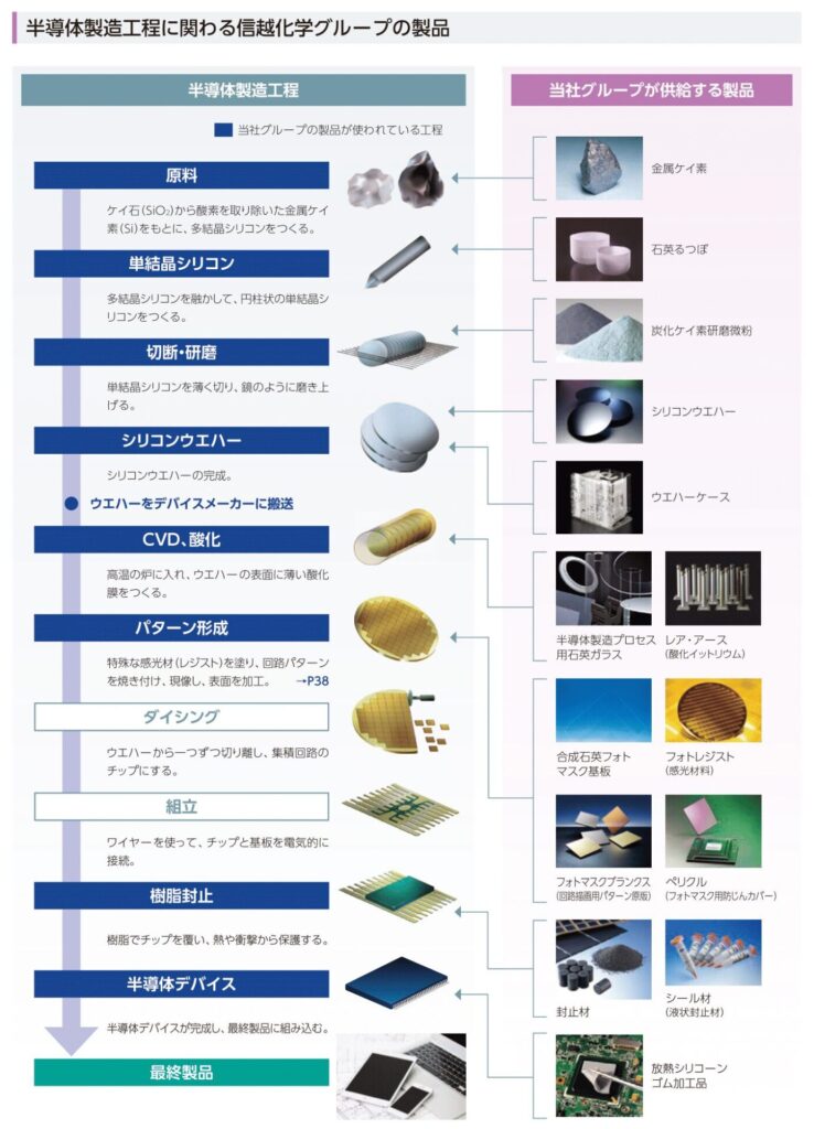 信越化学工業の企業研究 | Semi journal