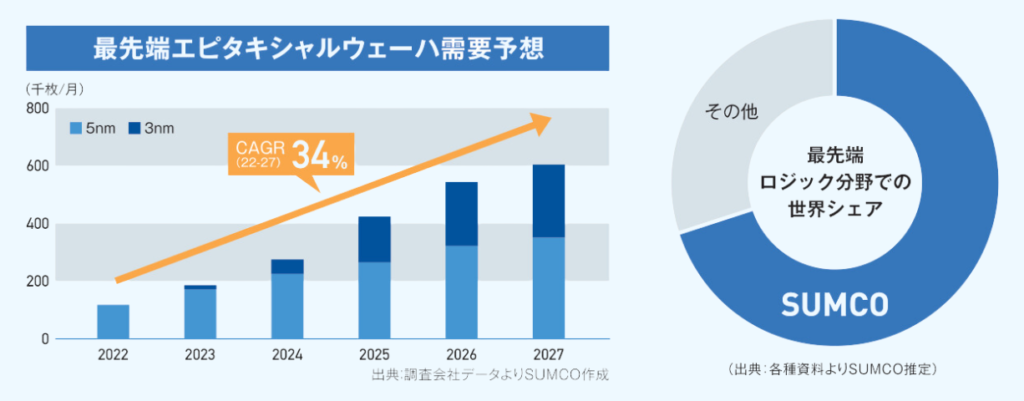 SUMCOの企業研究 | Semi journal