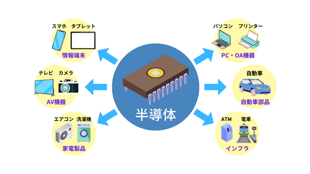 半導体の用途 | Semi journal