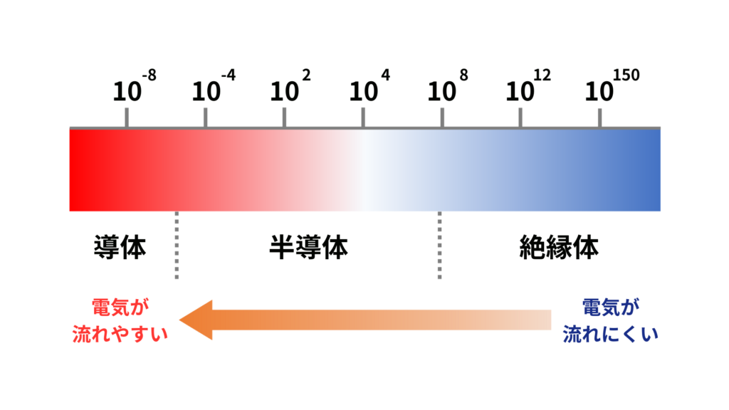 半導体の電気抵抗率 | Semi journal