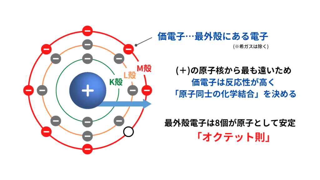価電子とオクテット則 | Semi journal