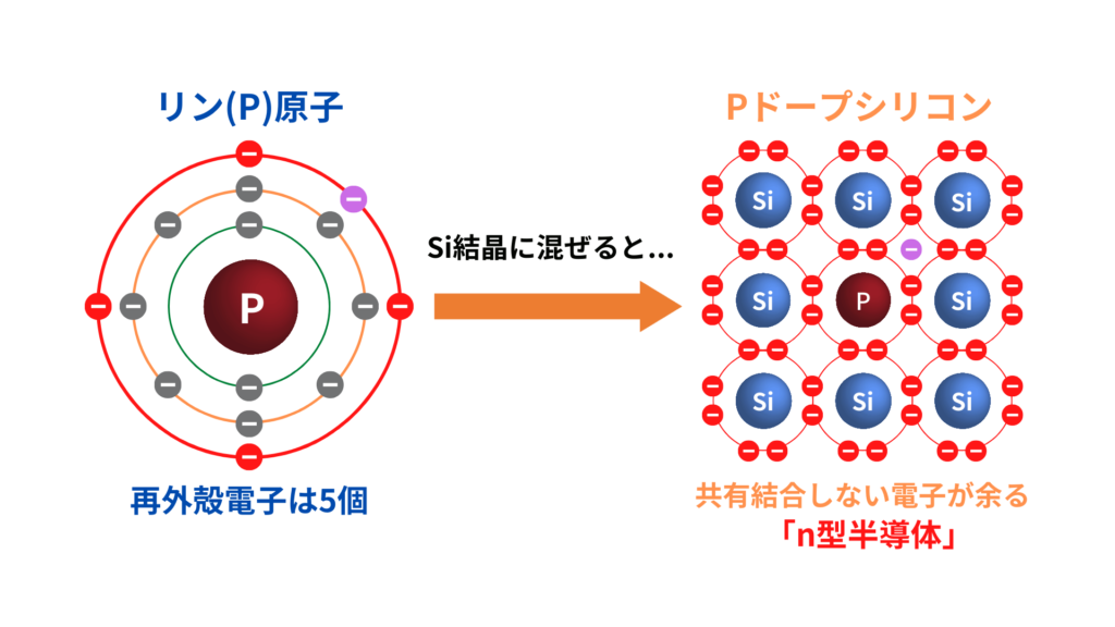n型半導体の電子配置 | Semi journal