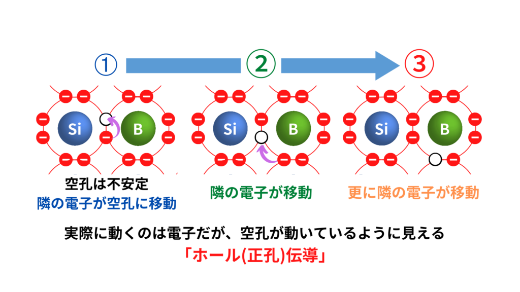 ホール(正孔)伝導の仕組み | Semi journal