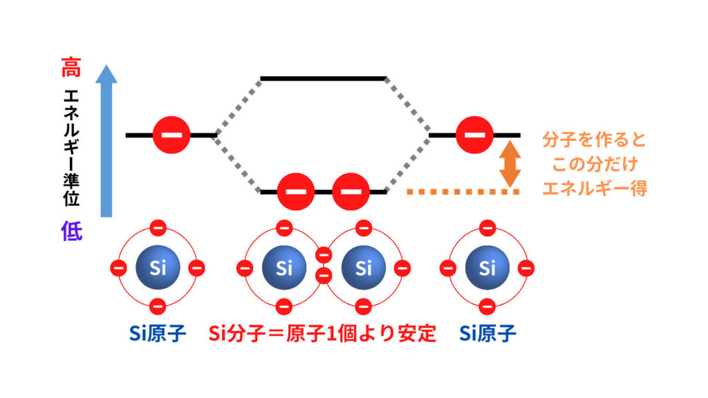 共有結合による原子の安定化 | Semi journal