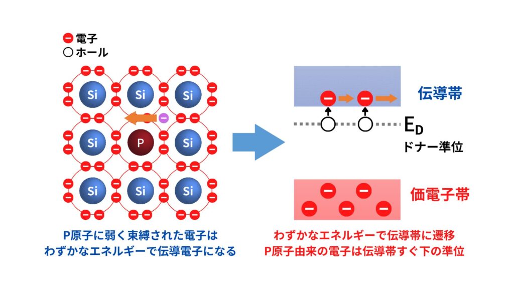 n型半導体のバンド構造 | Semi journal