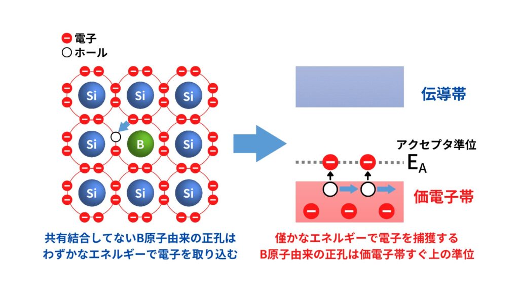 p型半導体のバンド構造 | Semi journal