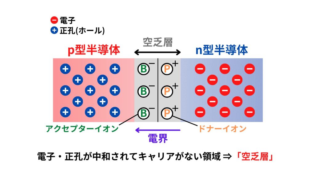 pn接合による空乏層の生成 | Semi journal