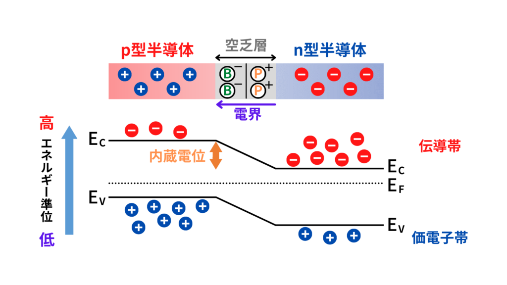 pn接合のバンド図 | Semi journal