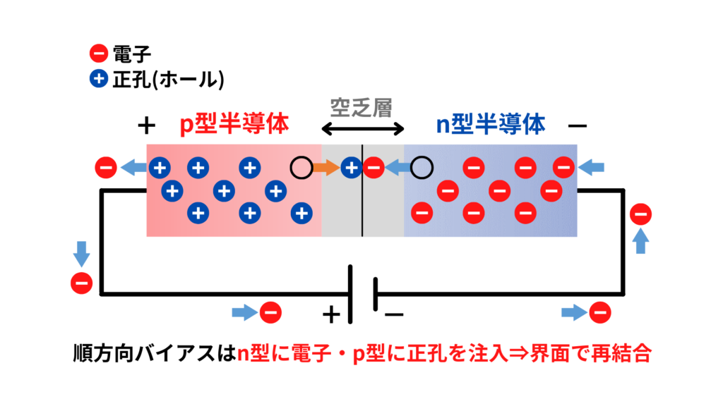 順方向バイアスの電子の流れ | Semi journal