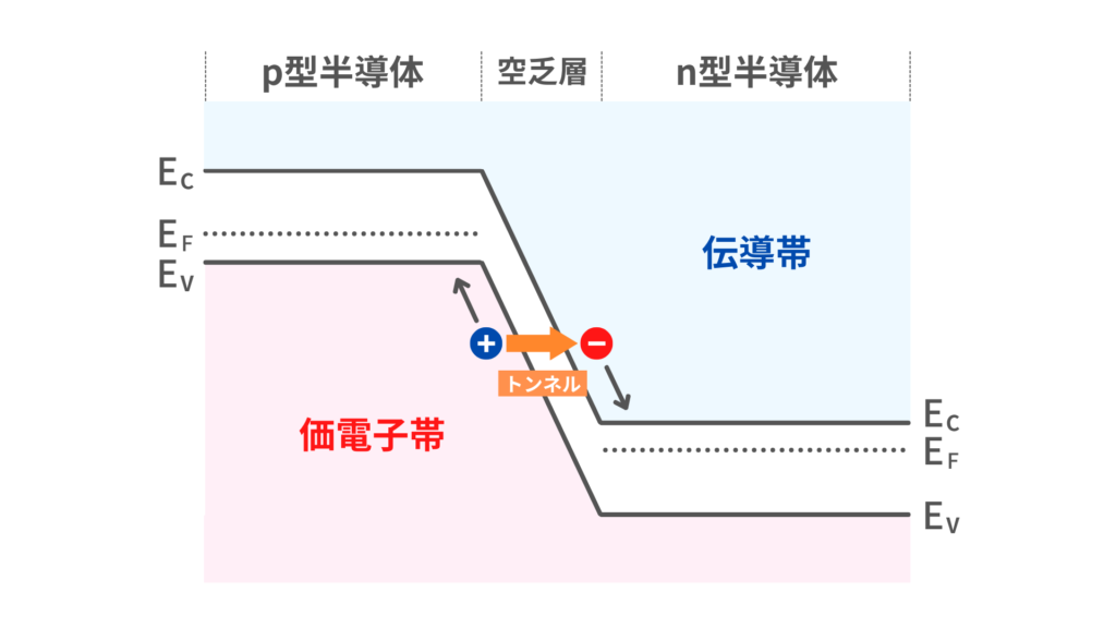 ツェナー降伏のバンド図 | Semi journal