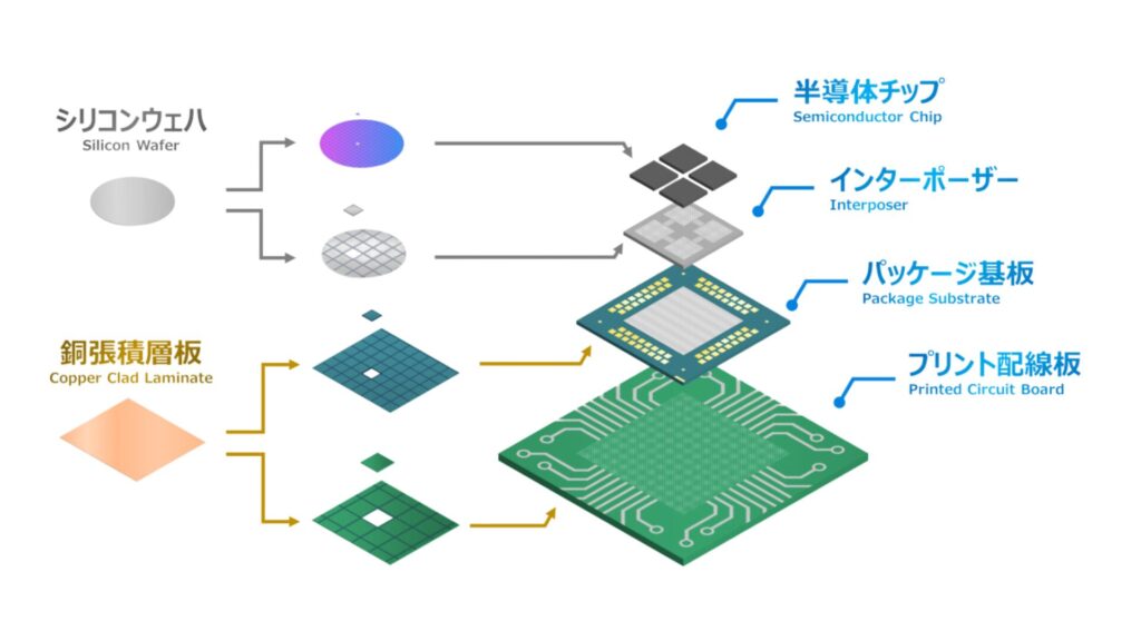 2.5D半導体パッケージ3 | Semi journal