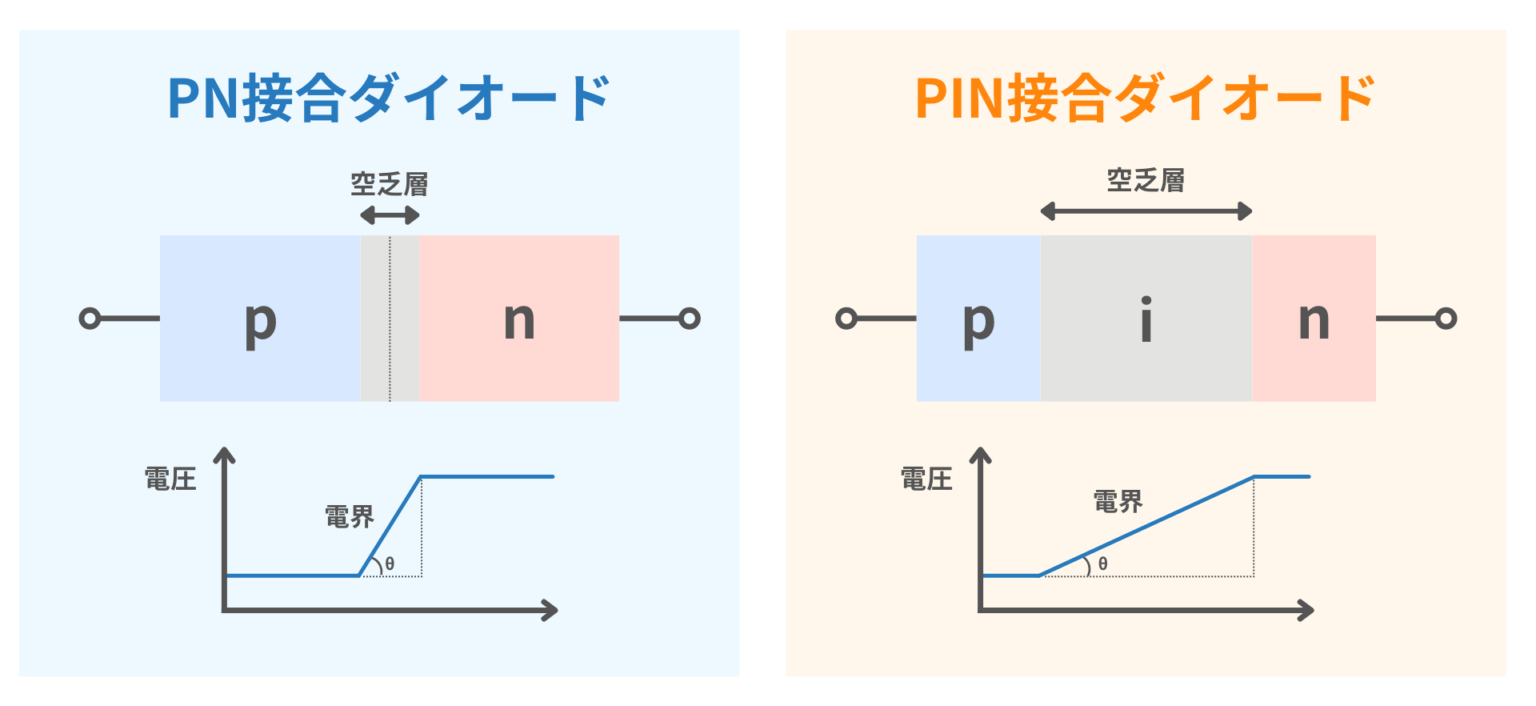 パワーダイオードの種類と動作原理：PN接合・PIN接合・ショットキーバリアダイオード(SBD) | Semi journal