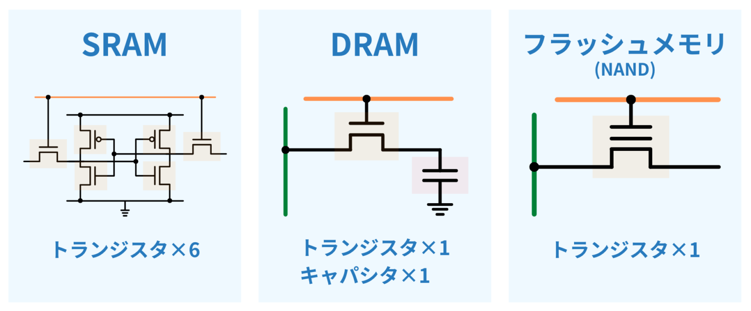 半導体メモリの種類と用途：SRAM, DRAM, フラッシュメモリの違い | Semi journal