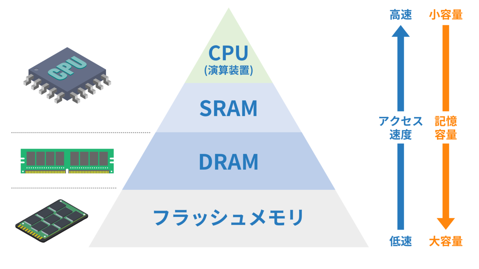半導体メモリの種類と用途：SRAM, DRAM, フラッシュメモリの違い | Semi journal