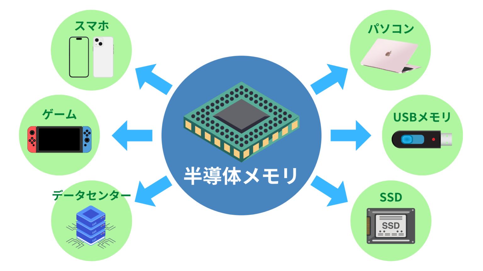 半導体メモリの種類と用途：SRAM, DRAM, フラッシュメモリの違い | Semi journal