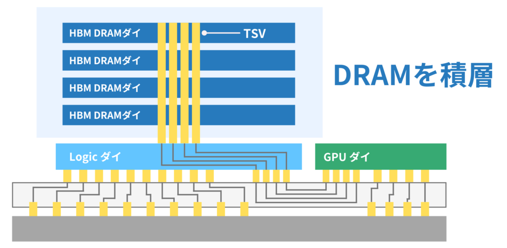 HBM(High Bandwidth Memory)とは：AIで活躍する半導体メモリ | Semi journal