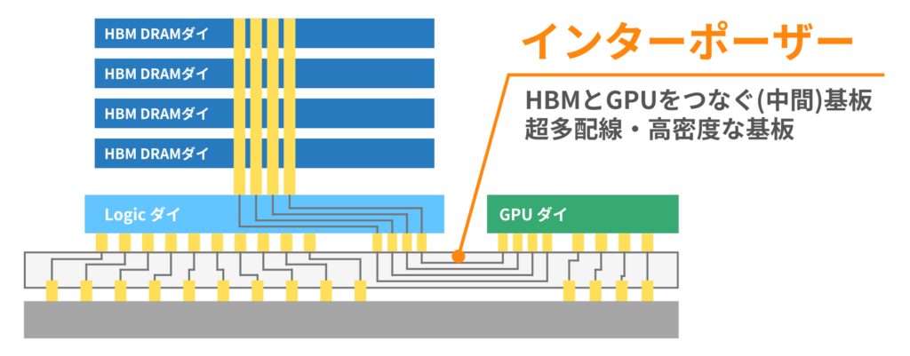 HBM(High Bandwidth Memory)とは：AIで活躍する半導体メモリ | Semi journal
