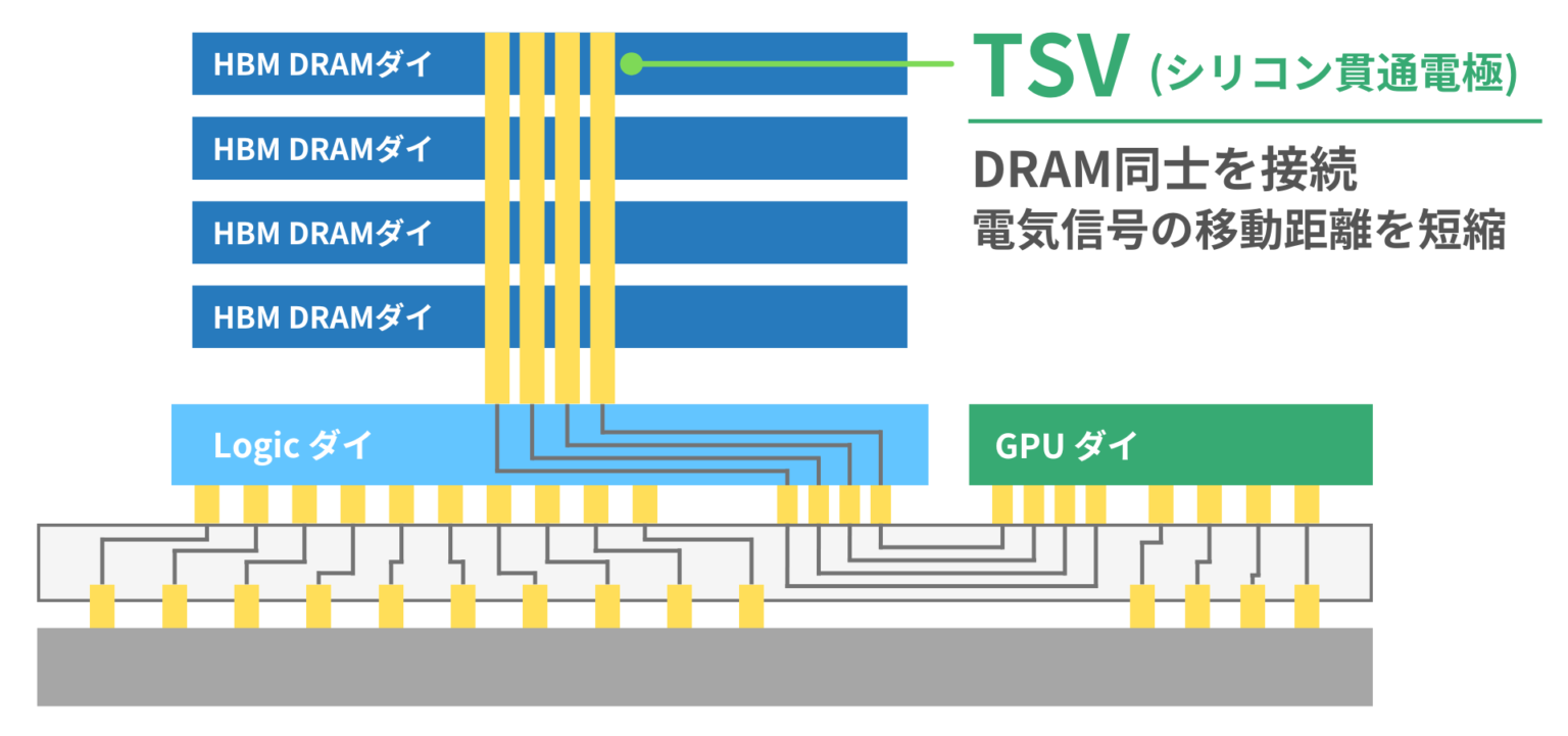 HBM(High Bandwidth Memory)とは：AIで活躍する半導体メモリ | Semi journal